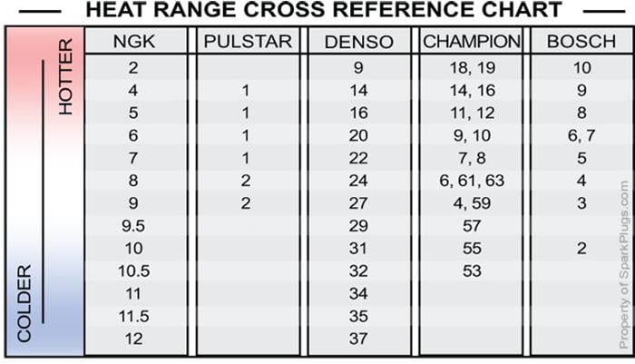 NGK-TR5 / NGK-2238 (5 Heat Range)